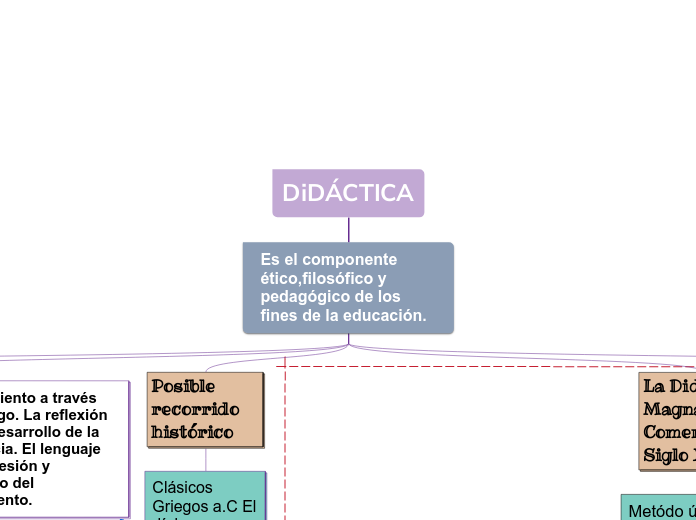 DiDÁCTICA - Mind Map